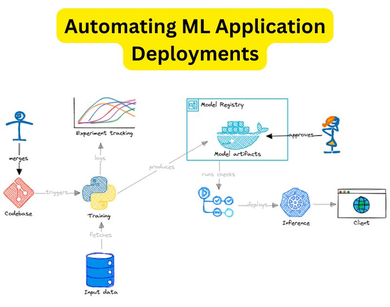 Woongsik Dr. Su, MBA on LinkedIn: Automating ML Applications Deployments! Woongsik Dr. Su, MBA on LinkedIn: Automating ML Applications Deployments!