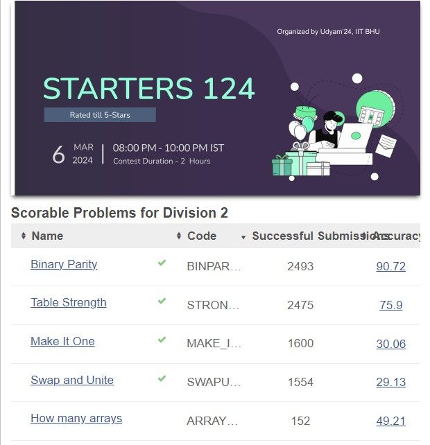 Akshat Madhavan on LinkedIn: #codechef #codingjourney #codingcommunity ... Akshat Madhavan on LinkedIn: #codechef #codingjourney #codingcommunity ...