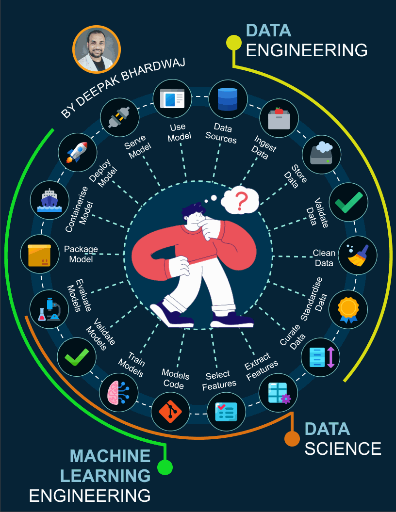 Deepak Bhardwaj on LinkedIn: #dataops #mlops #careerindata # ... Deepak Bhardwaj on LinkedIn: #dataops #mlops #careerindata # ...