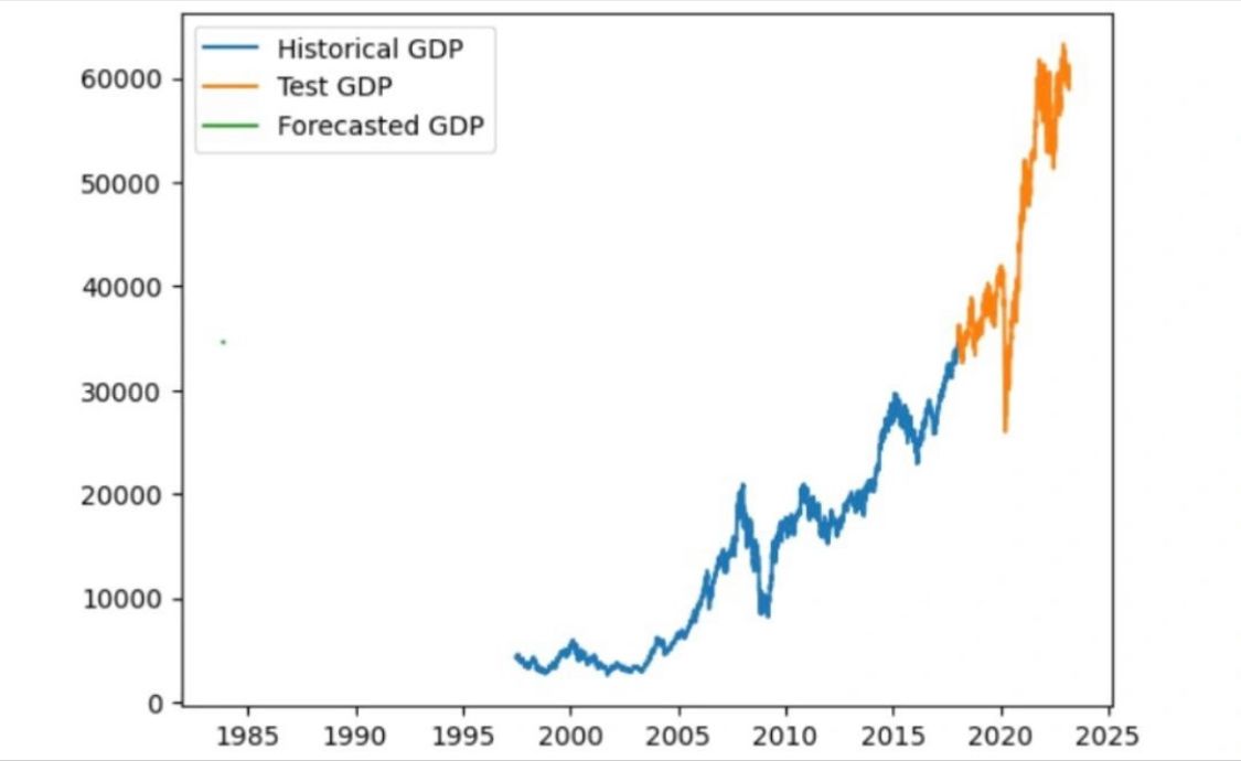 How I used Python and ARIMA to forecast GDP | Nikhil sharma posted on ... How I used Python and ARIMA to forecast GDP | Nikhil sharma posted on ...