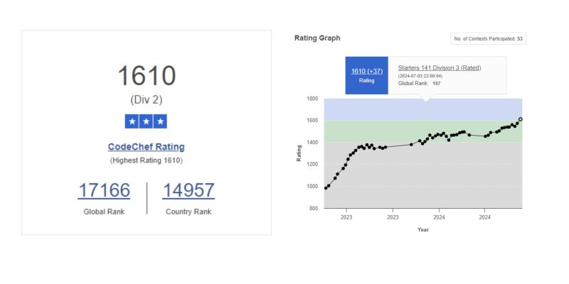 Anmol Kumar on LinkedIn: #codechef #coding #contests #3star #cp # ... Anmol Kumar on LinkedIn: #codechef #coding #contests #3star #cp # ...