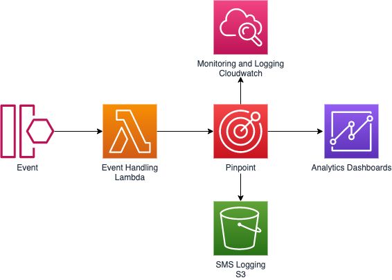 Adarsh A S on LinkedIn: #pinpoint #awscloud #devops #dataanalytics # ... Adarsh A S on LinkedIn: #pinpoint #awscloud #devops #dataanalytics # ...