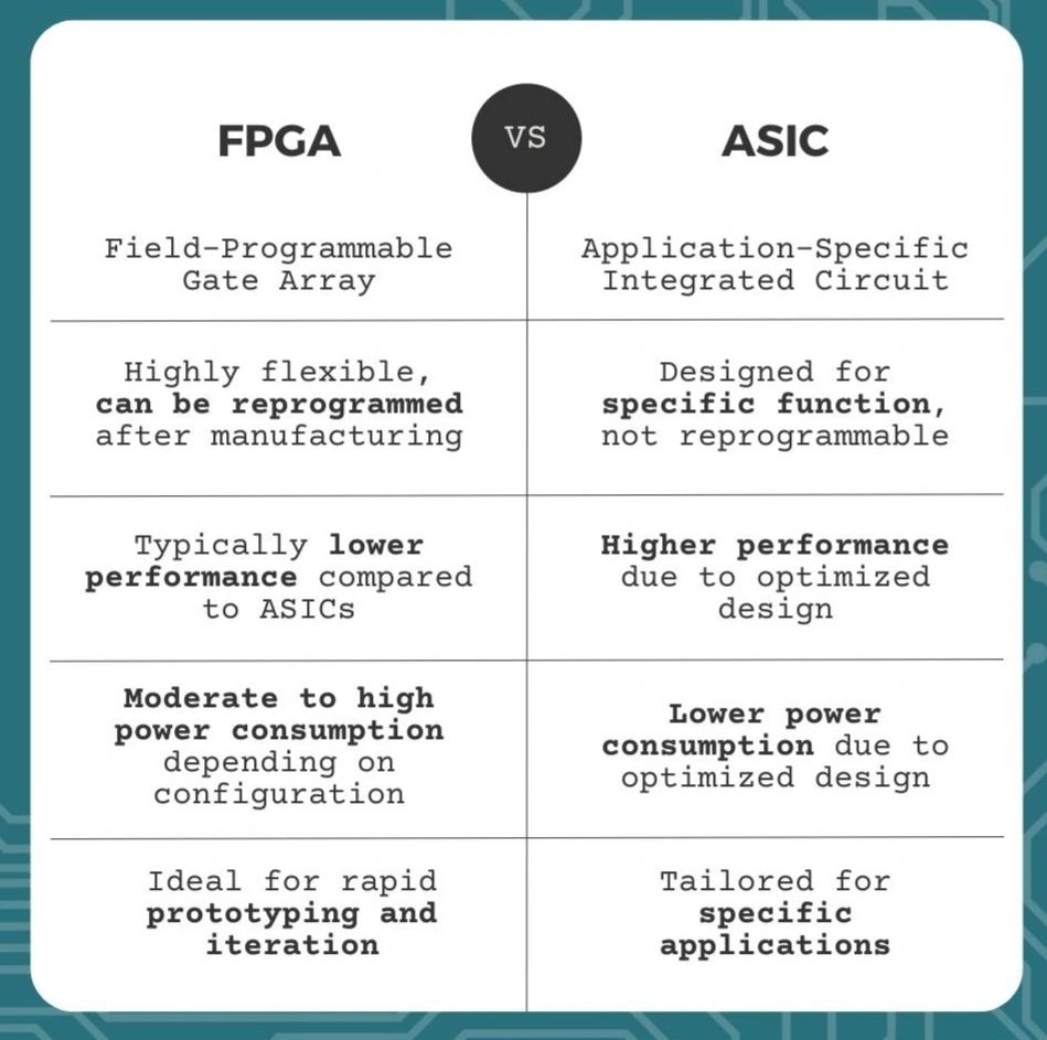 telecomhall on LinkedIn: Which is best: FPGA or ASIC? Murali kumar M telecomhall on LinkedIn: Which is best: FPGA or ASIC? Murali kumar M