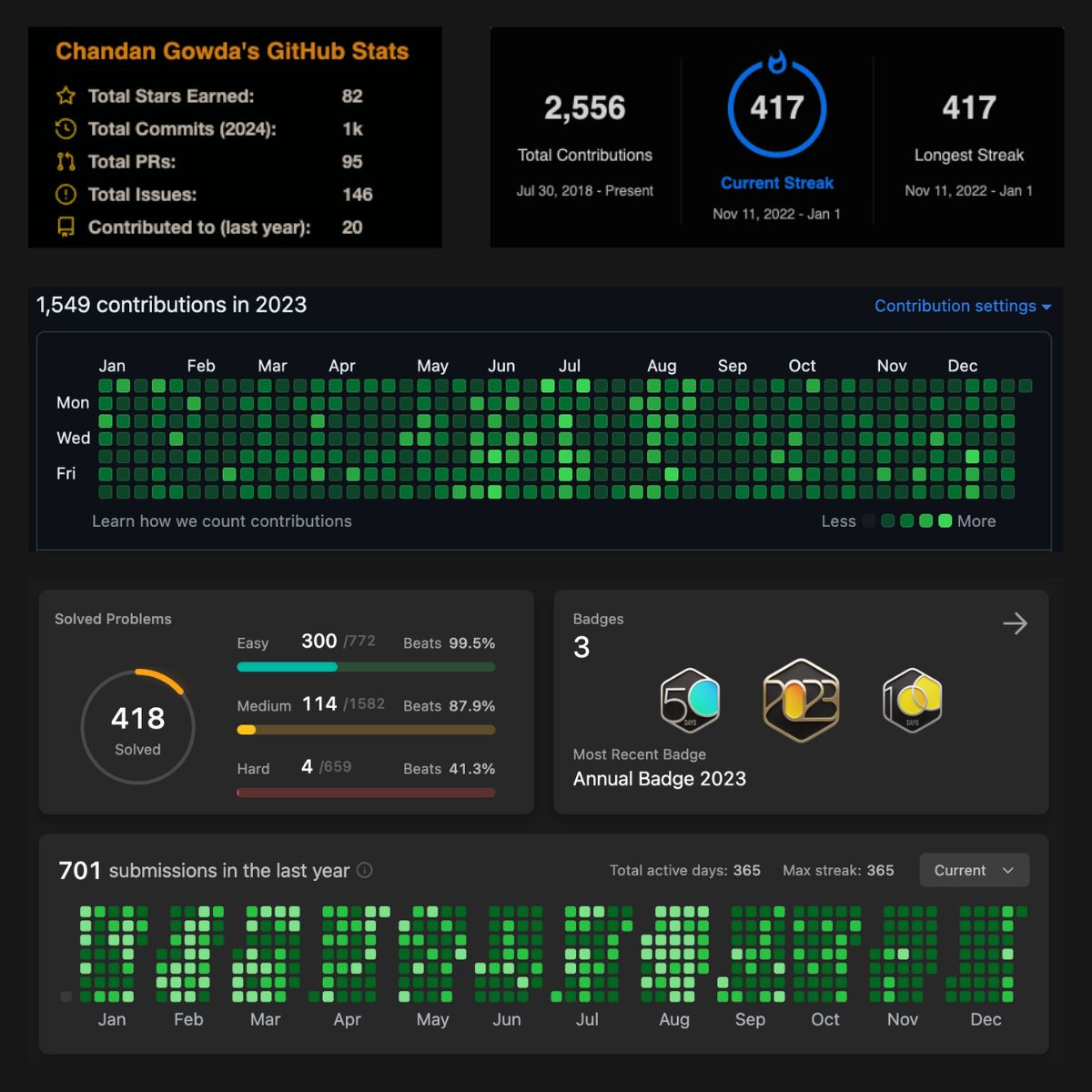 Chandan S Gowda on LinkedIn: #consistency #codingjourney #leetcode # ... Chandan S Gowda on LinkedIn: #consistency #codingjourney #leetcode # ...