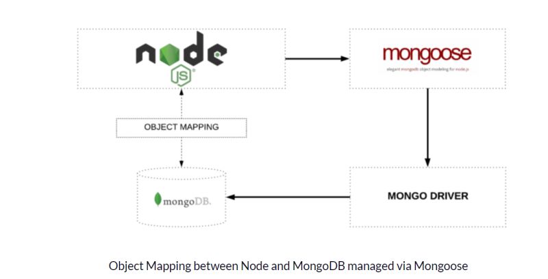 Syed Tarique Abedin on LinkedIn: #nodejs #mongodb #mongoose # ... Syed Tarique Abedin on LinkedIn: #nodejs #mongodb #mongoose # ...