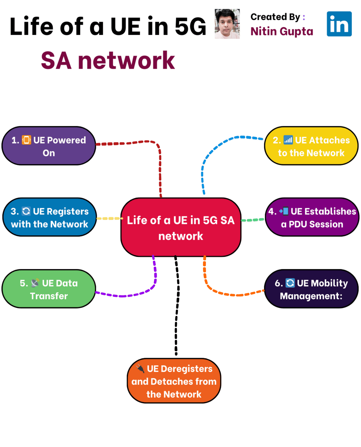 telecomhall on LinkedIn: Life of a UE in 5G SA network Nitin Gupta telecomhall on LinkedIn: Life of a UE in 5G SA network Nitin Gupta