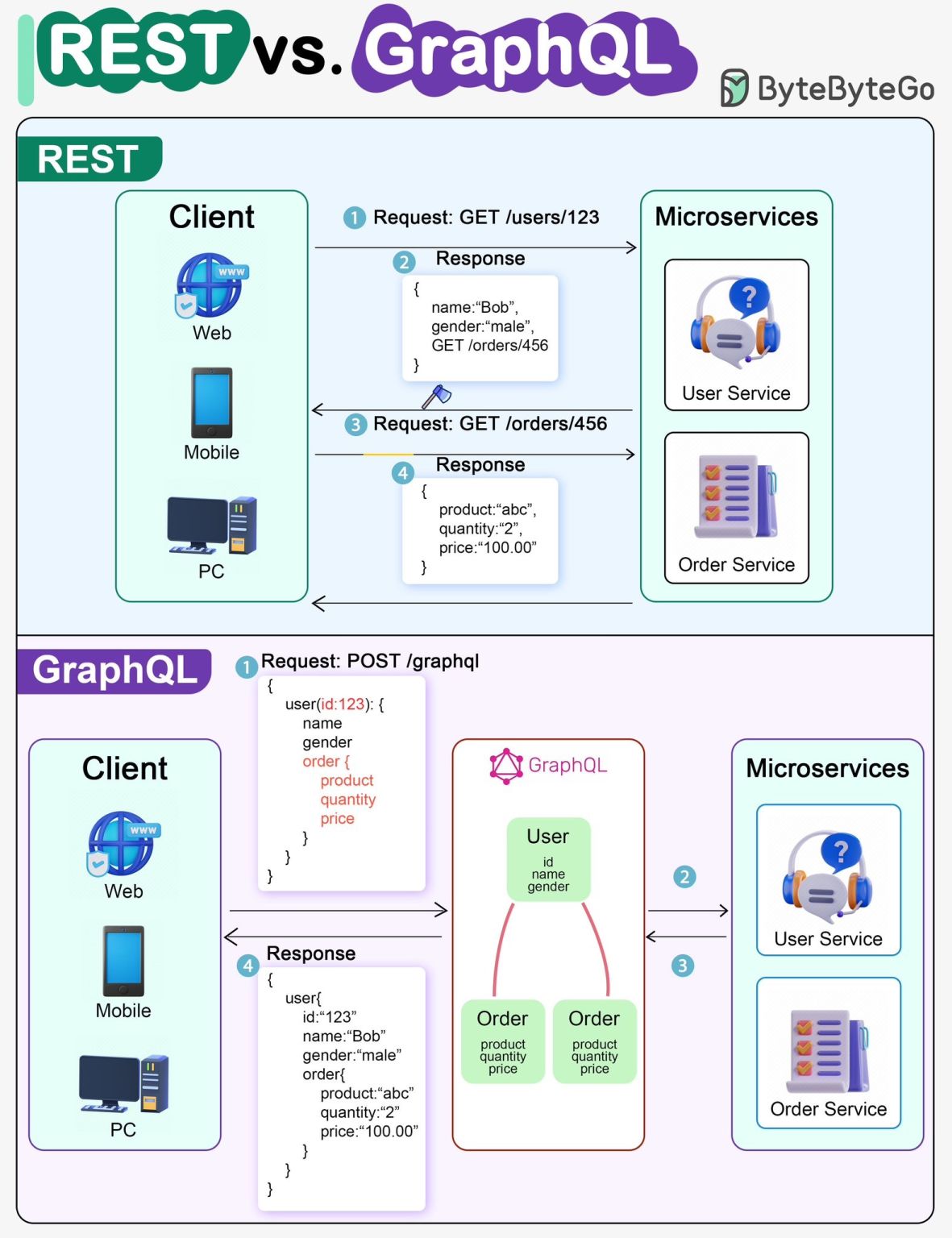 Mohammed Shafi on LinkedIn: #rest #graphql #python #javascript Mohammed Shafi on LinkedIn: #rest #graphql #python #javascript