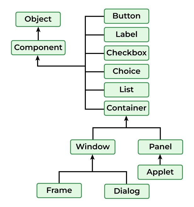 Om Singh on LinkedIn: # Graphic programming. Java AWT Hierarchy... Om Singh on LinkedIn: # Graphic programming. Java AWT Hierarchy...
