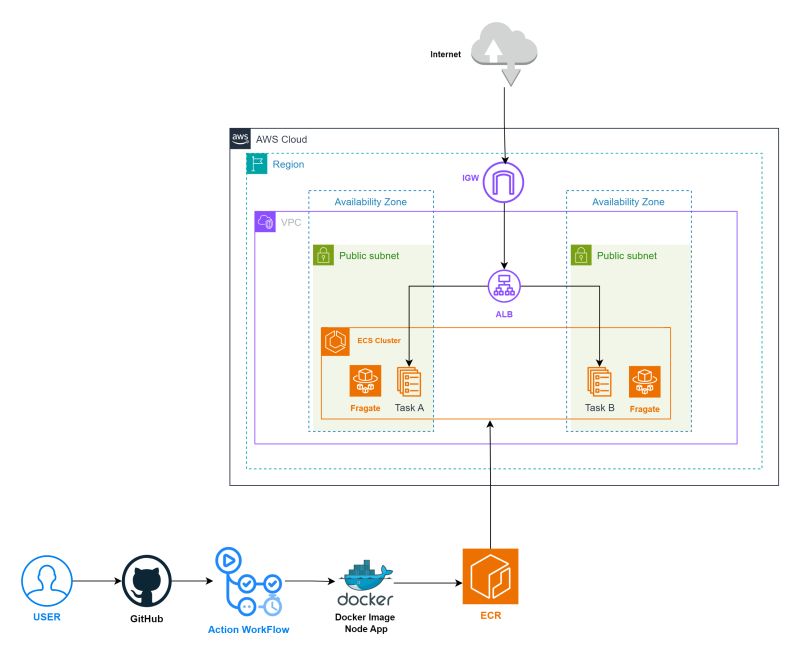 Somesh Rao Coka on LinkedIn: #aws #devops #ecs #fragate #nodejs #github ... Somesh Rao Coka on LinkedIn: #aws #devops #ecs #fragate #nodejs #github ...