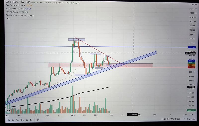 Tanishq Jaiswal on LinkedIn: Stock Name- Surya Roshni Target 1- 670 ... Tanishq Jaiswal on LinkedIn: Stock Name- Surya Roshni Target 1- 670 ...