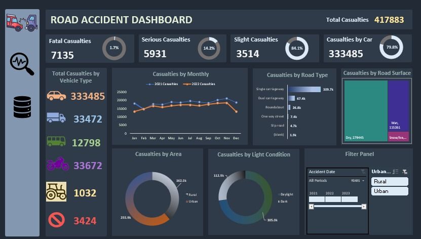 Excel Project: Road Accident Data Analysis | P Kishor posted on the ... Excel Project: Road Accident Data Analysis | P Kishor posted on the ...