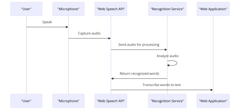 How the Web Speech API boosts user experience | Asloob Ali posted on ... How the Web Speech API boosts user experience | Asloob Ali posted on ...