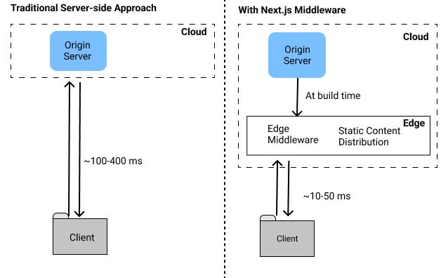Nadeem Khan on LinkedIn: #nextjs #middleware #webapp #flexibility # ... Nadeem Khan on LinkedIn: #nextjs #middleware #webapp #flexibility # ...