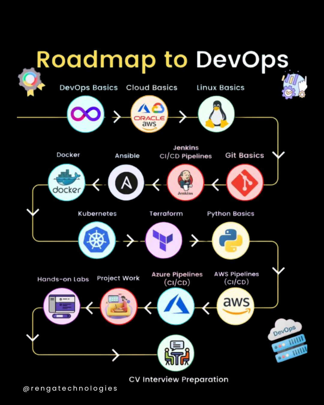 Renga Technologies on LinkedIn: ️ Roadmap To Learn Devops ! . Don't ... Renga Technologies on LinkedIn: ️ Roadmap To Learn Devops ! . Don't ...