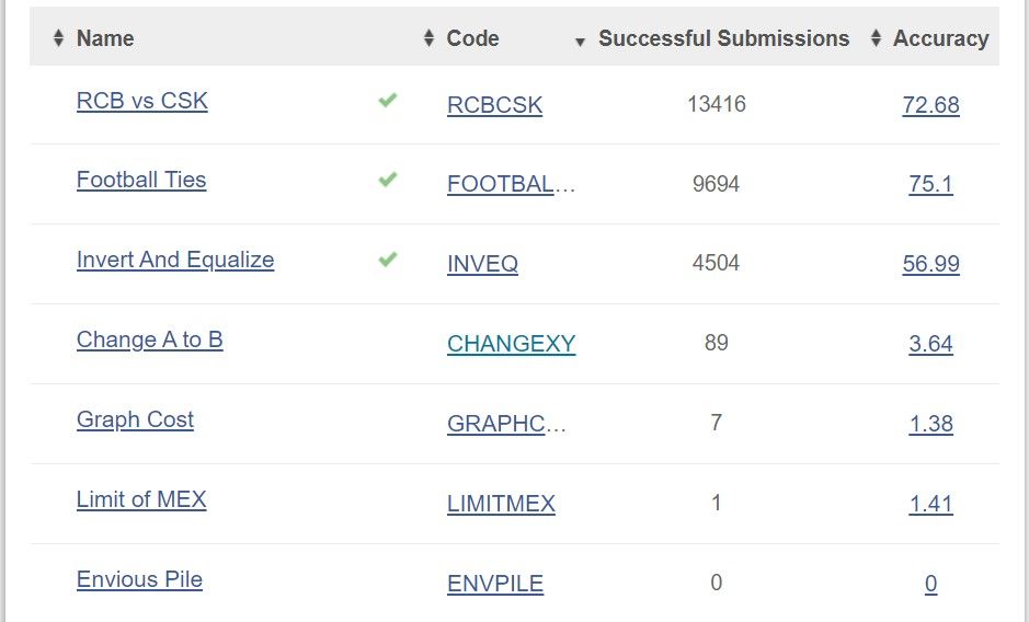 Ramanathan L on LinkedIn: #leetcode #codechef Ramanathan L on LinkedIn: #leetcode #codechef
