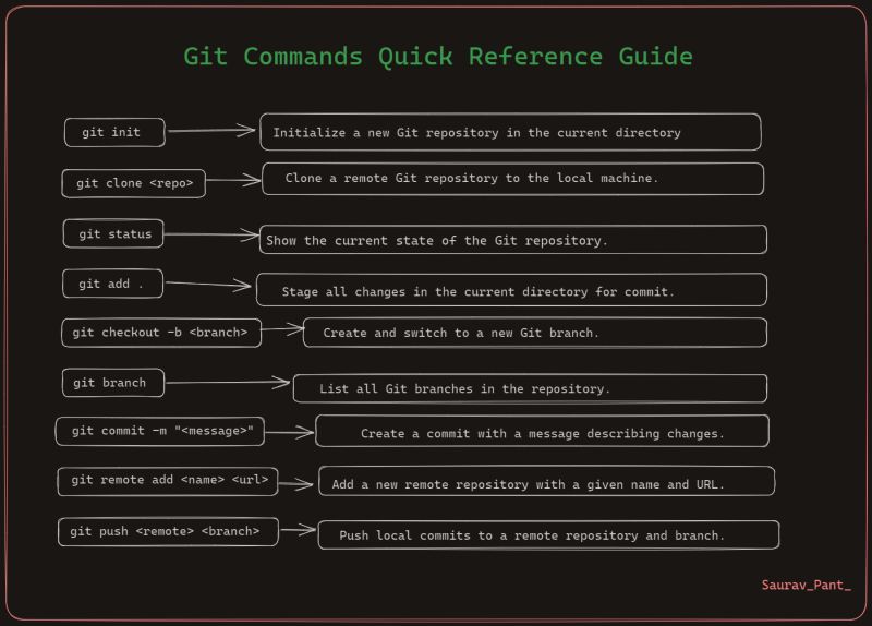 Saurav Pant on LinkedIn: #github #git #webdevelopment Saurav Pant on LinkedIn: #github #git #webdevelopment