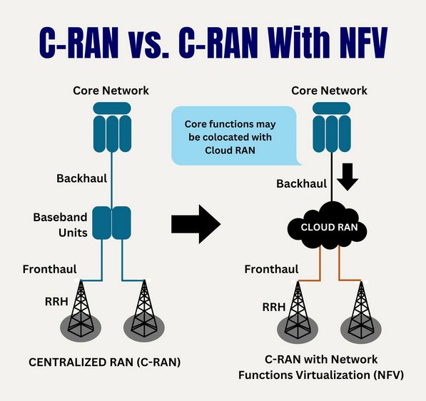 Dhruv Pruthi on LinkedIn: C-RAN vs C-RAN with NFV π C-RAN (Centralized ... Dhruv Pruthi on LinkedIn: C-RAN vs C-RAN with NFV π C-RAN (Centralized ...