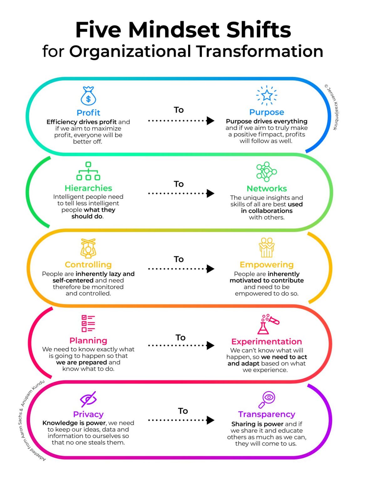 Business Infographics on LinkedIn: Five Mindset Shifts Credits to ... Business Infographics on LinkedIn: Five Mindset Shifts Credits to ...