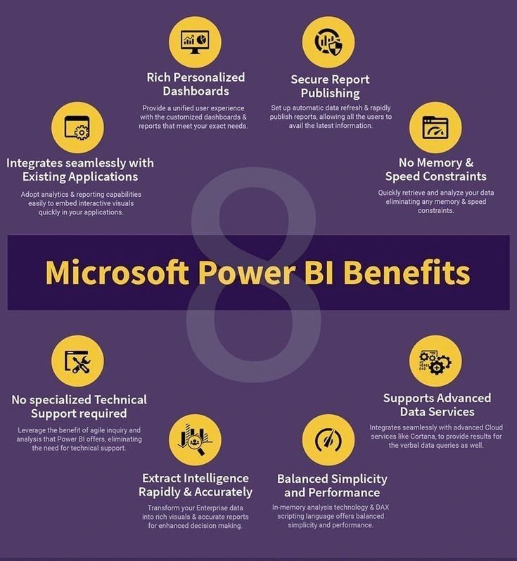 MOHD SHAHZAN on LinkedIn: 8 key benefits of POWER BI MOHD SHAHZAN on LinkedIn: 8 key benefits of POWER BI