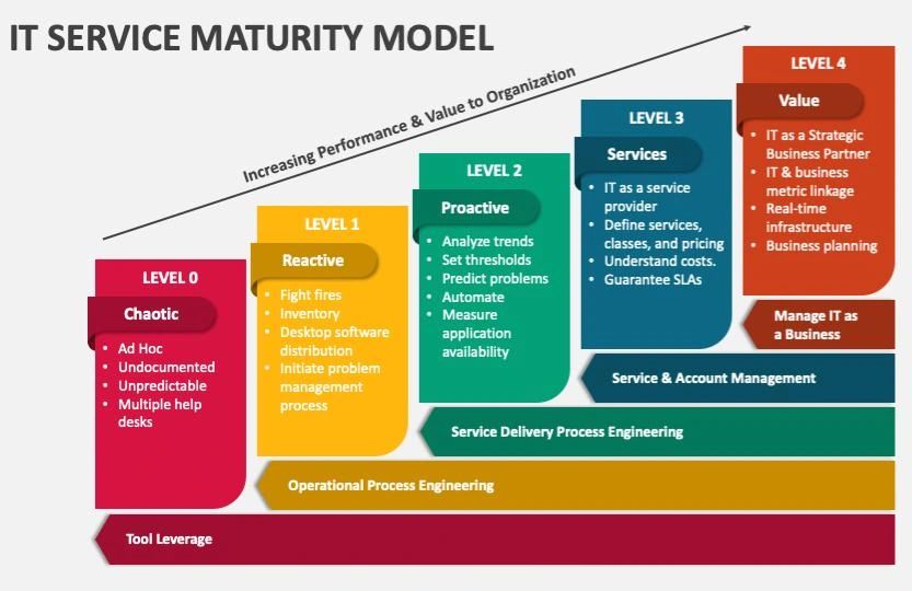 K. A. M Lutfullah on LinkedIn: #itservicematurity K. A. M Lutfullah on LinkedIn: #itservicematurity