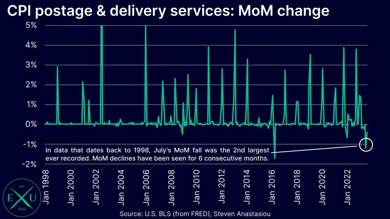 Steven Anastasiou on LinkedIn: For six consecutive months, the CPI has ... Steven Anastasiou on LinkedIn: For six consecutive months, the CPI has ...