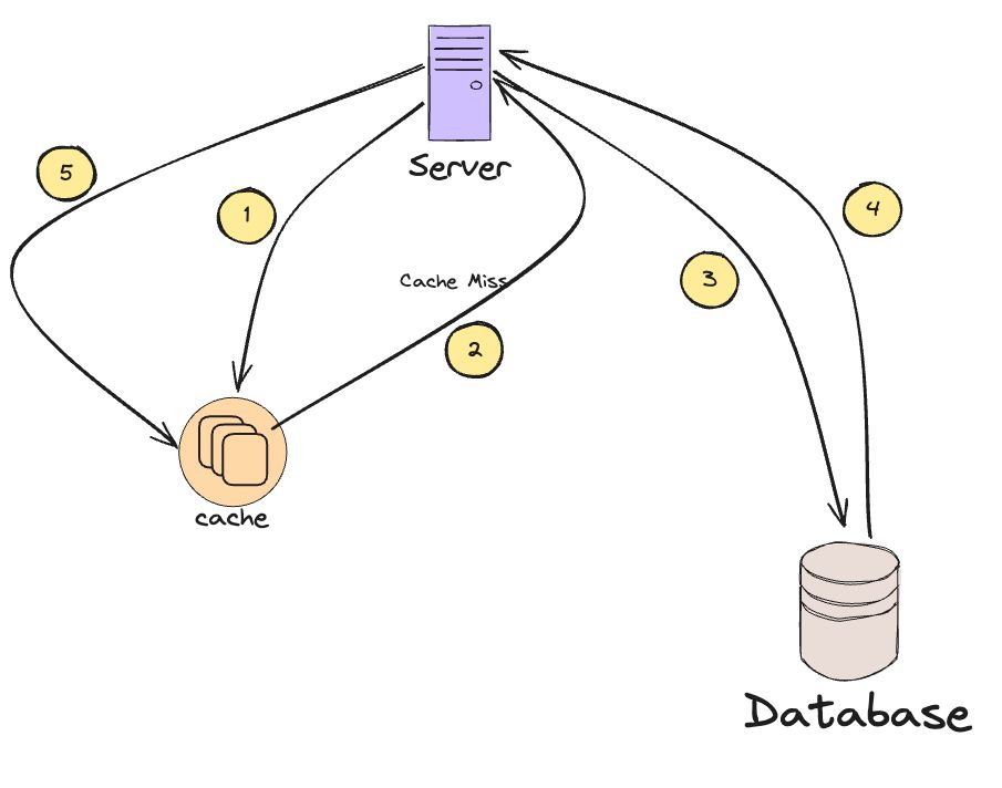 Read aside cache strategy for dev | Suchait Gaurav posted on the topic ... Read aside cache strategy for dev | Suchait Gaurav posted on the topic ...