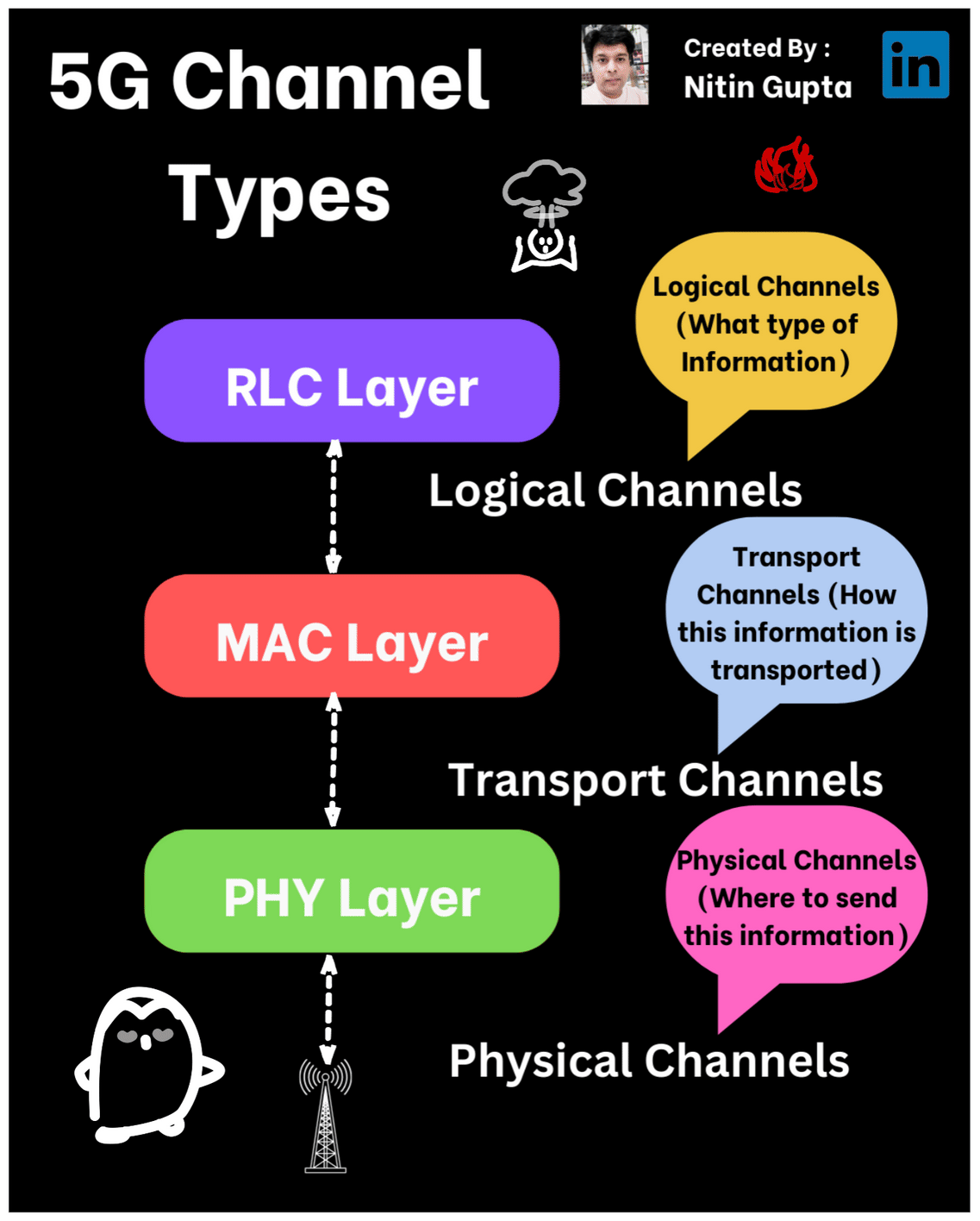 telecomhall on LinkedIn: Understanding 5G Channel Types Nitin Gupta telecomhall on LinkedIn: Understanding 5G Channel Types Nitin Gupta