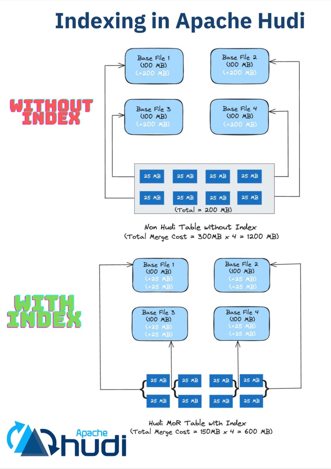 Dipankar Mazumdar, M.Sc 🥑 on LinkedIn: #apachehudi #datalake #parquet # ... Dipankar Mazumdar, M.Sc 🥑 on LinkedIn: #apachehudi #datalake #parquet # ...