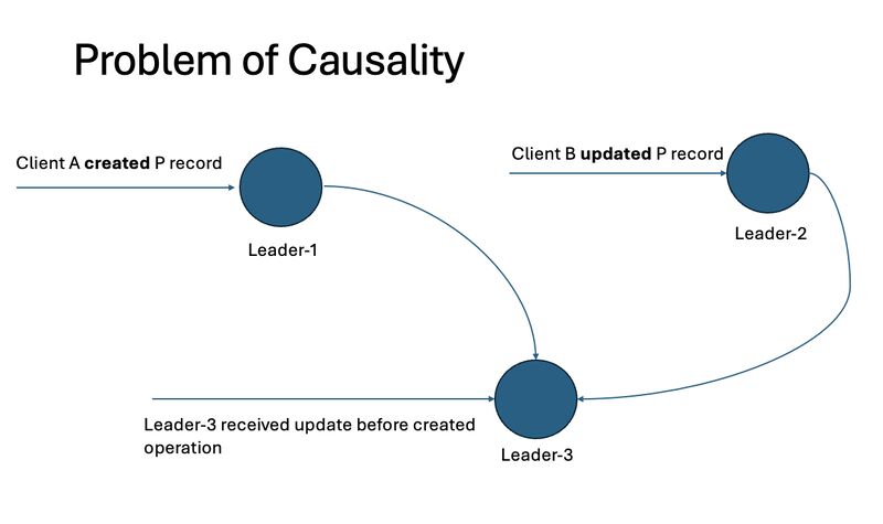 How Causality in distributed systems affects data consistency | Suchait ... How Causality in distributed systems affects data consistency | Suchait ...