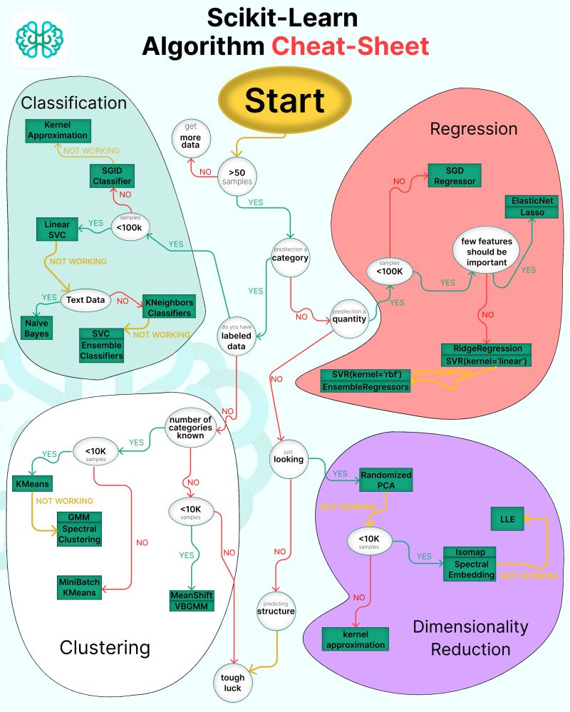 Asiyath Sameena on LinkedIn: Scikit Learn Algorithm cheat sheet Asiyath Sameena on LinkedIn: Scikit Learn Algorithm cheat sheet