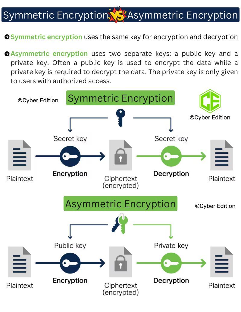 Faisal S. on LinkedIn: Symmetric vs Asymmetric Encryption Faisal S. on LinkedIn: Symmetric vs Asymmetric Encryption