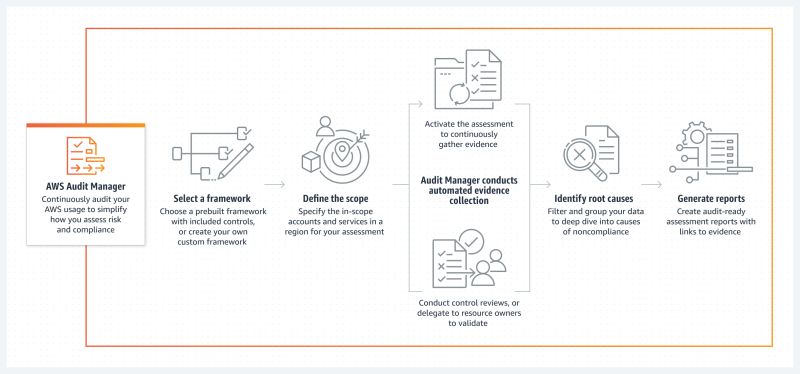 Sandeep Kumar Das on LinkedIn: #cloudsecurity #aws #awsauditmanager # ... Sandeep Kumar Das on LinkedIn: #cloudsecurity #aws #awsauditmanager # ...
