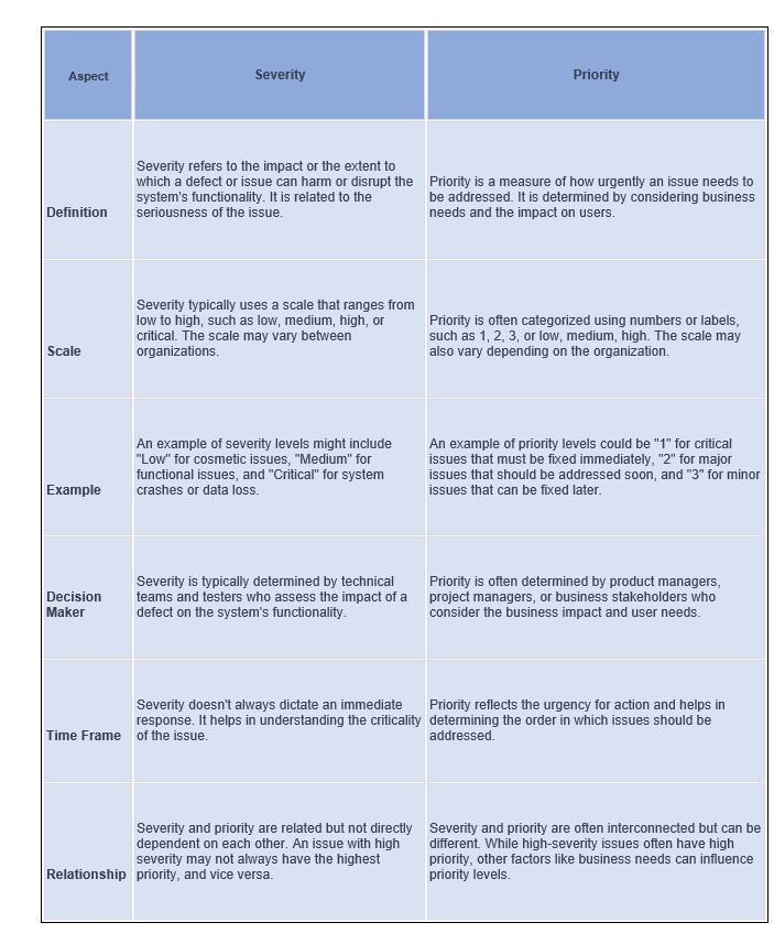 Severity and Priority: A Table of Differences | Laxmi Prasanna Bodapati ... Severity and Priority: A Table of Differences | Laxmi Prasanna Bodapati ...