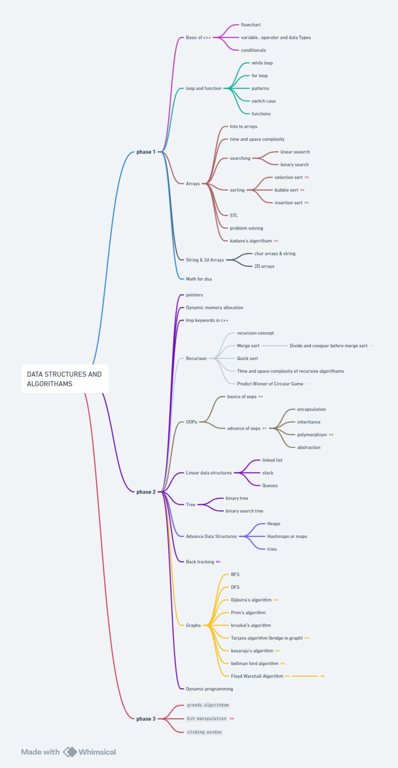 aryan gupta on LinkedIn: #codingjourney #datastructures #algorithms aryan gupta on LinkedIn: #codingjourney #datastructures #algorithms