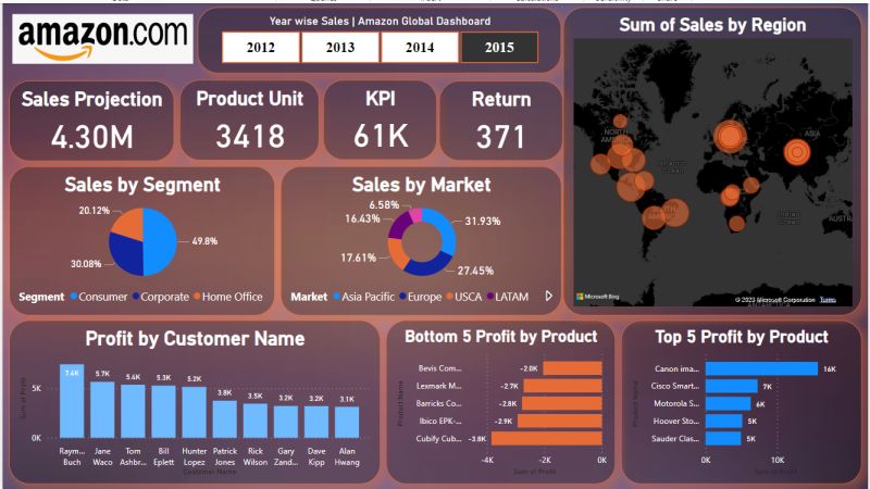 Pranali Valve on LinkedIn: #powerbi #data #visualization #amazon #dashboard Pranali Valve on LinkedIn: #powerbi #data #visualization #amazon #dashboard