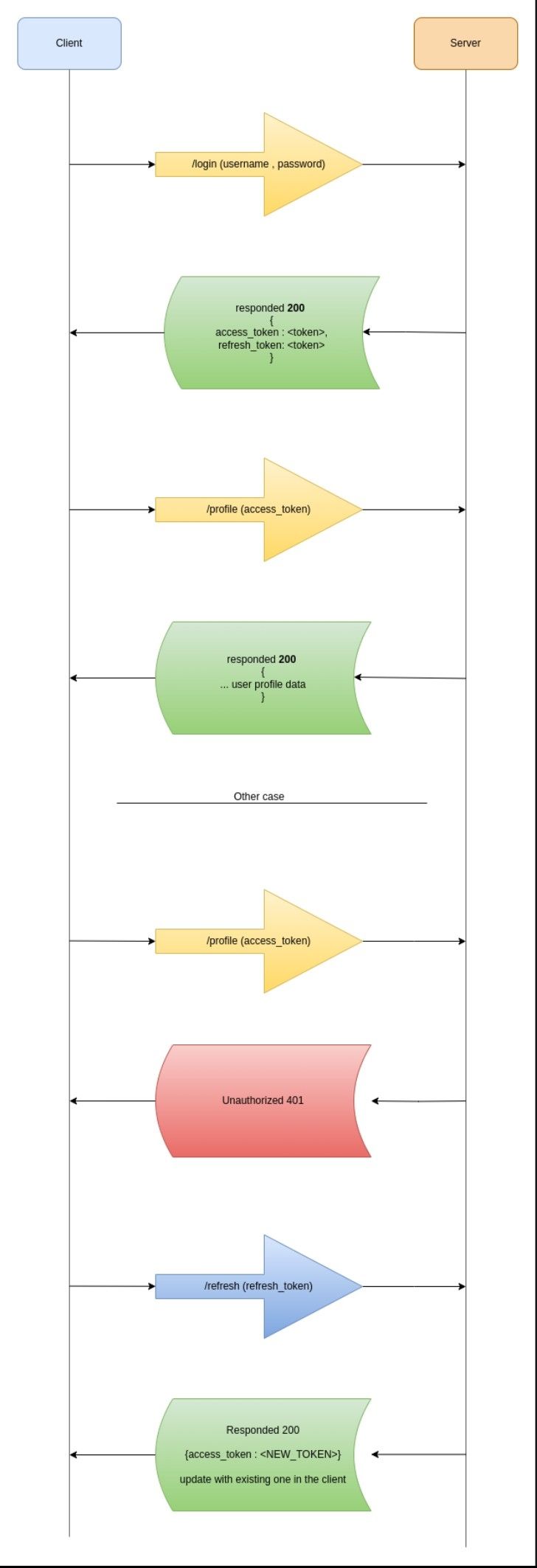 Dipta Biswas on LinkedIn: #authentication #jwt #tokens #javascript Dipta Biswas on LinkedIn: #authentication #jwt #tokens #javascript