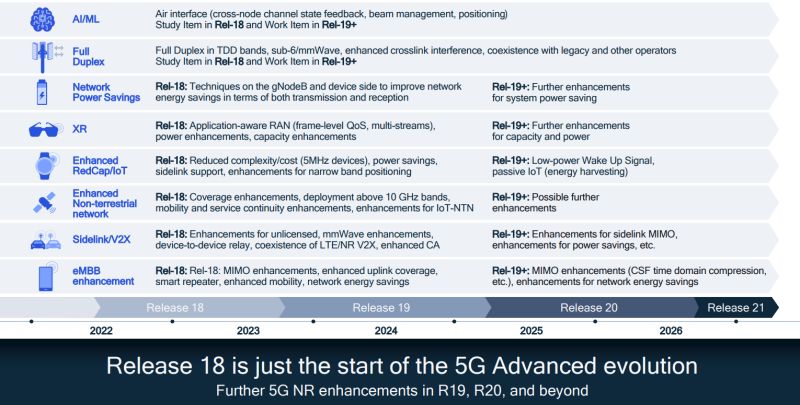 telecomhall on LinkedIn: Key Focus Areas in 3GPP Release 18, 19, and ... telecomhall on LinkedIn: Key Focus Areas in 3GPP Release 18, 19, and ...