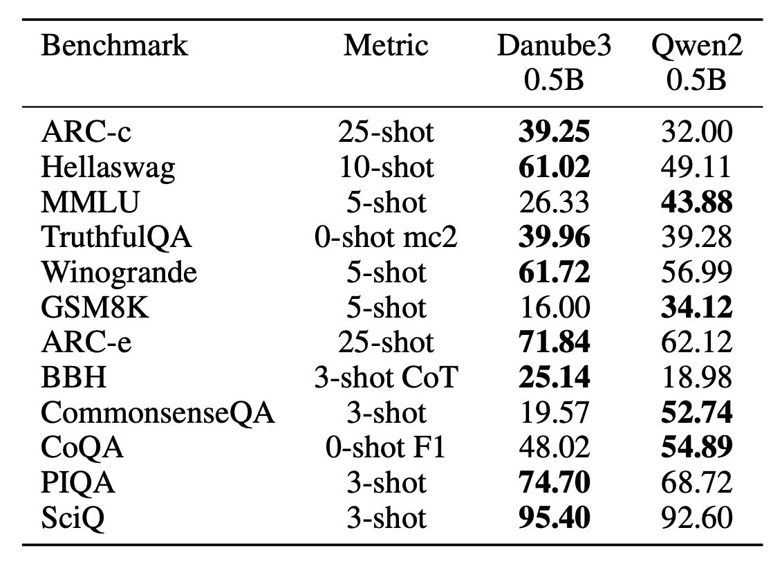 Vaibhav Srivastav on LinkedIn: Smol Model 🚨: Danube 3 0.5B & 4B LLMs by ... Vaibhav Srivastav on LinkedIn: Smol Model 🚨: Danube 3 0.5B & 4B LLMs by ...