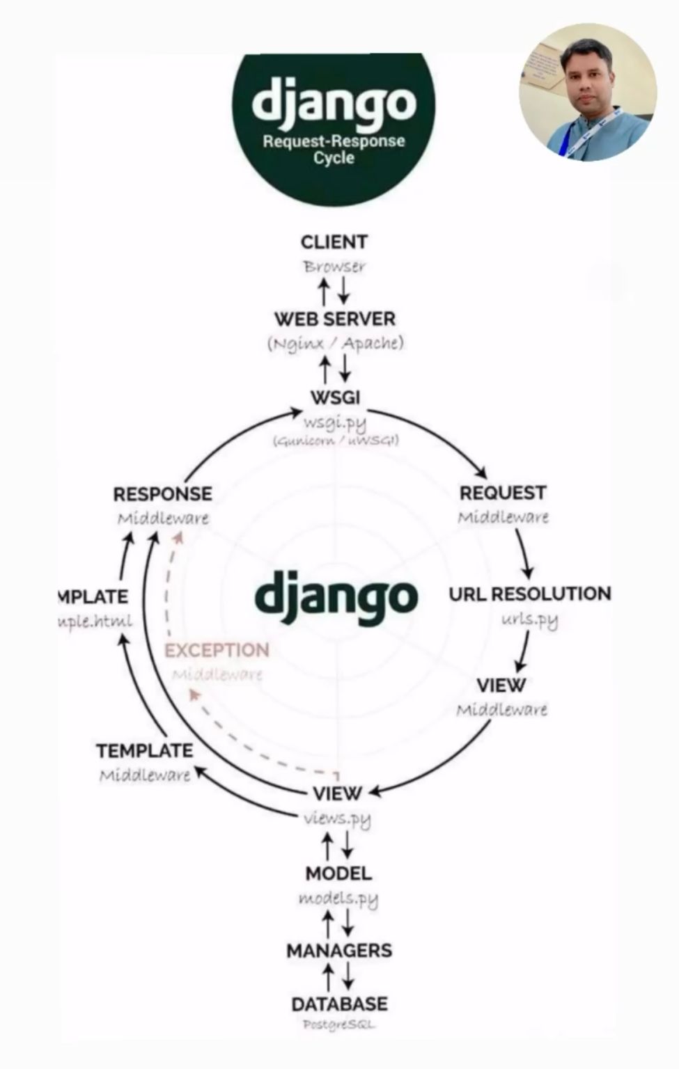 Dr Abhishek Gupta on LinkedIn: #django #python #djangoframework # ... Dr Abhishek Gupta on LinkedIn: #django #python #djangoframework # ...