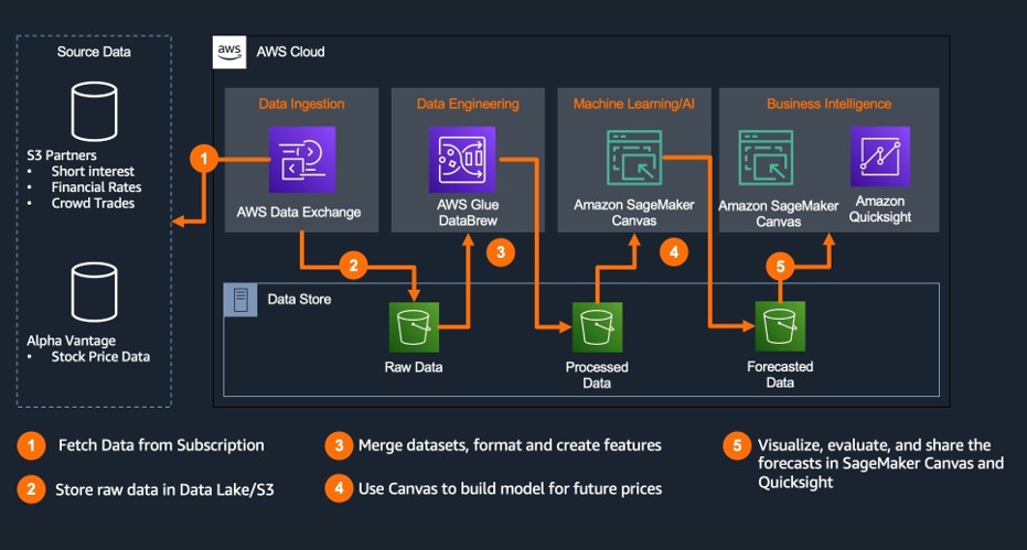 AWS AI on LinkedIn: Accelerate the investment process with AWS Low Code ... AWS AI on LinkedIn: Accelerate the investment process with AWS Low Code ...
