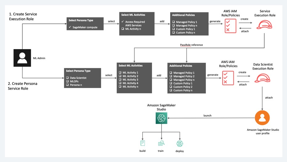 AWS AI on LinkedIn: Define customized permissions in minutes with ... AWS AI on LinkedIn: Define customized permissions in minutes with ...