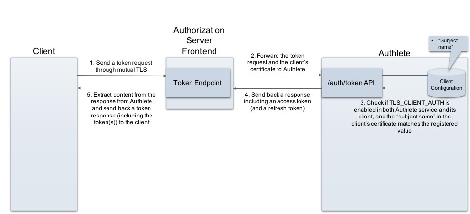 Authlete on LinkedIn: Client authentication using tls_client_auth method Authlete on LinkedIn: Client authentication using tls_client_auth method
