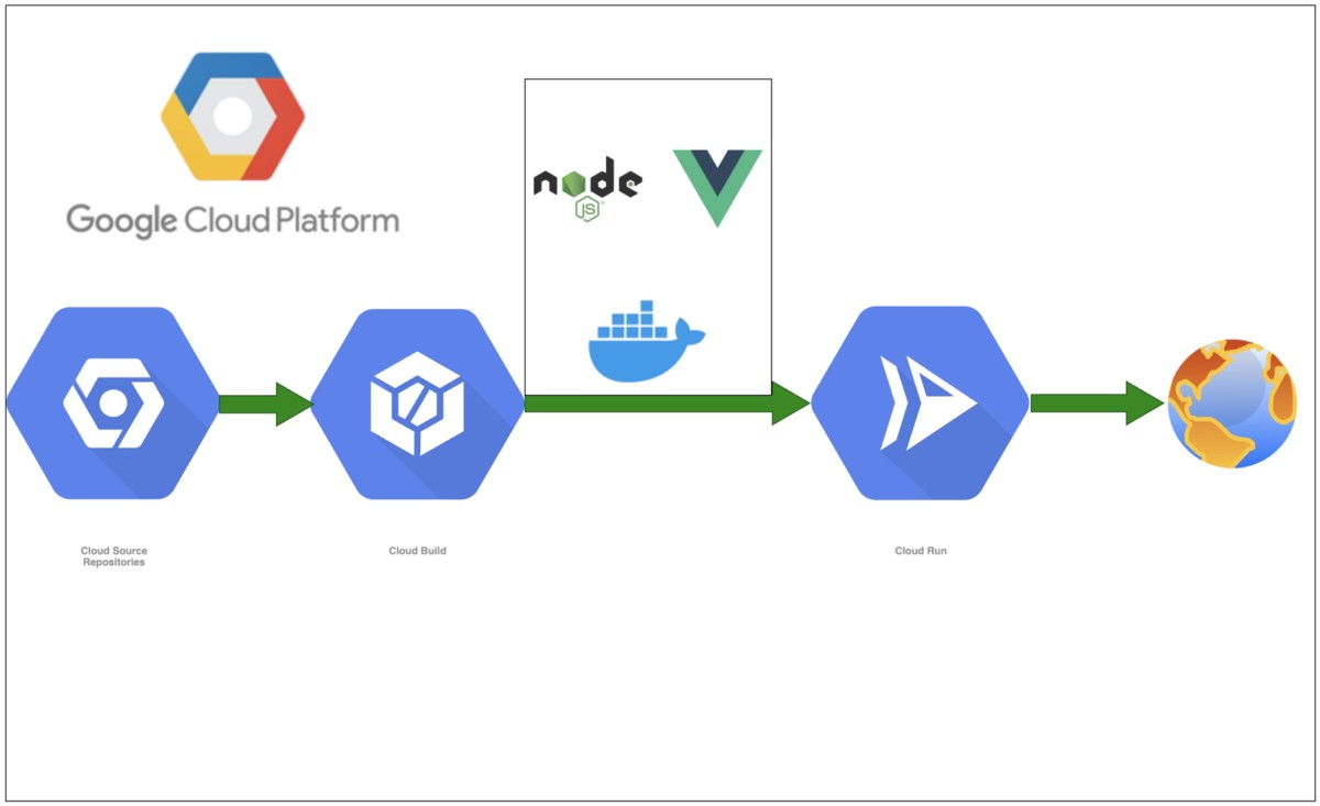 Bhargav B. on LinkedIn: Deploying VueJS with NodeJS Backend on GCP ... Bhargav B. on LinkedIn: Deploying VueJS with NodeJS Backend on GCP ...