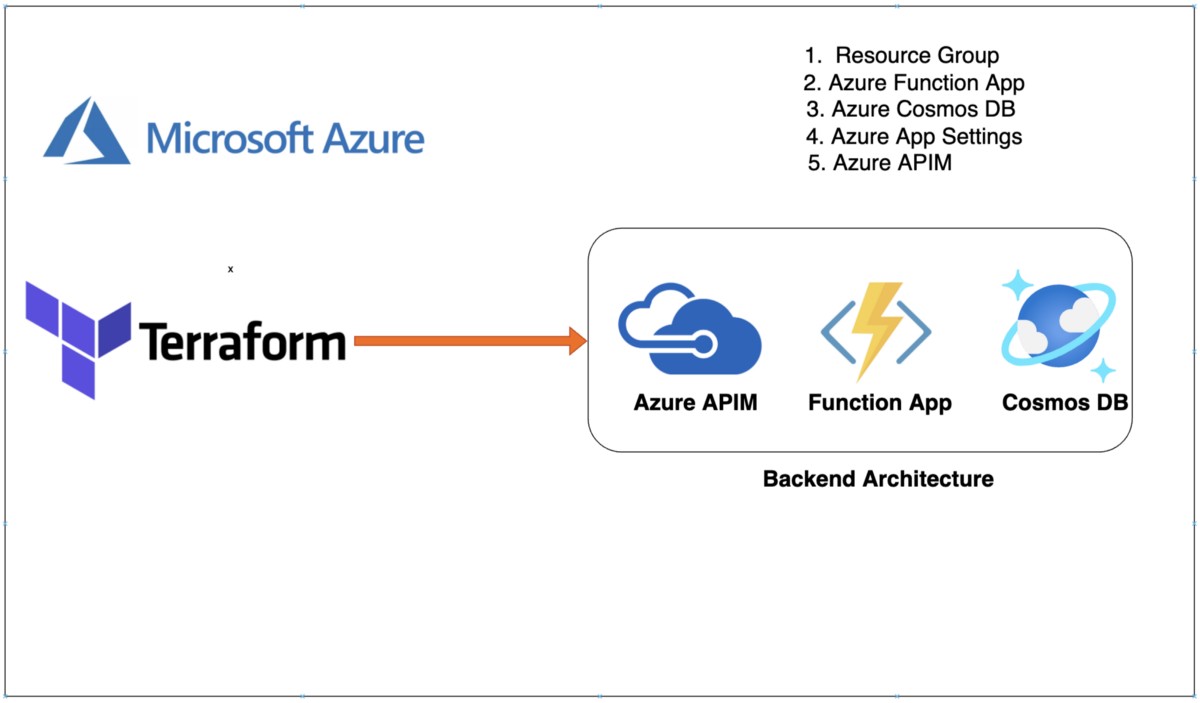 Bhargav B. di LinkedIn: Azure — Backend Architecture with Azure APIM ... Bhargav B. di LinkedIn: Azure — Backend Architecture with Azure APIM ...