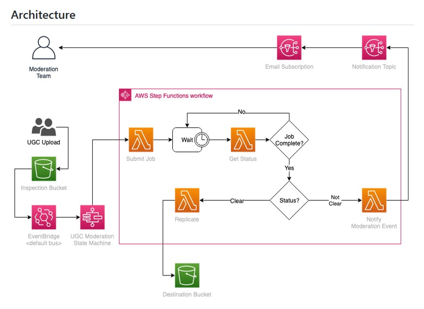 AWS Machine Learning LinkedIn‘de: GitHub - aws-samples/aws-ugc ... AWS Machine Learning LinkedIn‘de: GitHub - aws-samples/aws-ugc ...