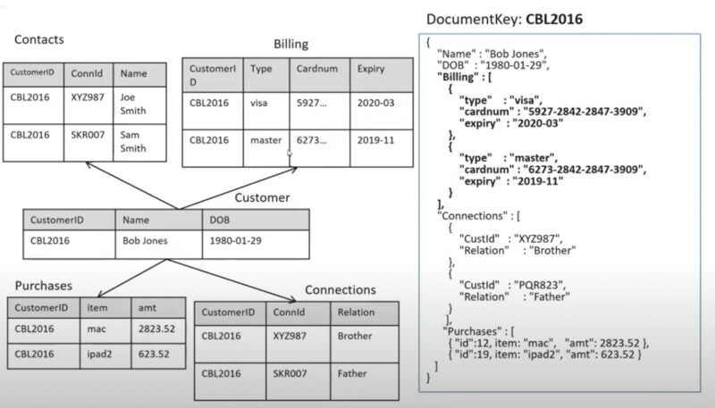 Syed Jaffer Hussain on LinkedIn: Why NoSQL JSON Databases Are So Useful Syed Jaffer Hussain on LinkedIn: Why NoSQL JSON Databases Are So Useful