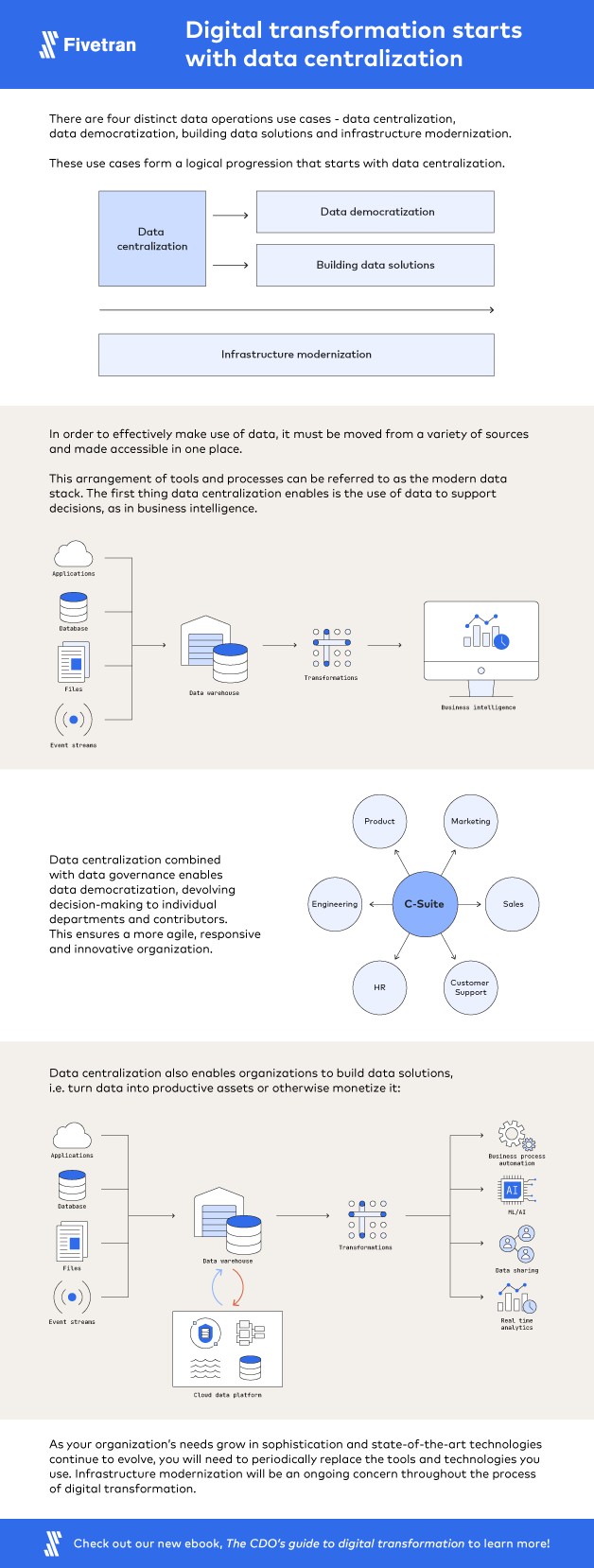 Fivetran on LinkedIn: Fivetran | Automated data movement platform Fivetran on LinkedIn: Fivetran | Automated data movement platform