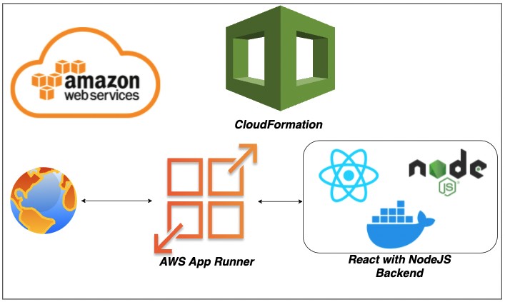 Bhargav B. on LinkedIn: Automate Deploying React with NodeJS Docker ... Bhargav B. on LinkedIn: Automate Deploying React with NodeJS Docker ...