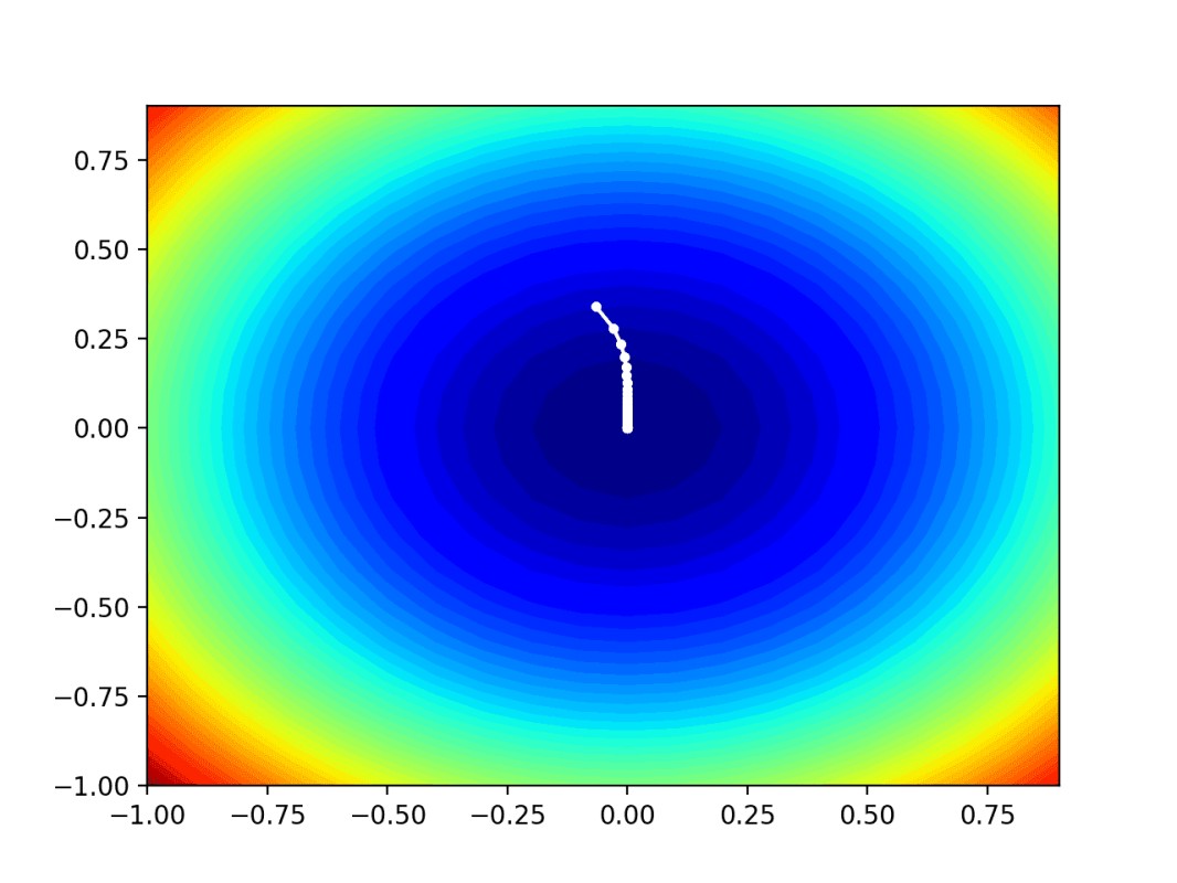 Yosry Negm on LinkedIn: Gradient Descent With AdaGrad From Scratch ... Yosry Negm on LinkedIn: Gradient Descent With AdaGrad From Scratch ...
