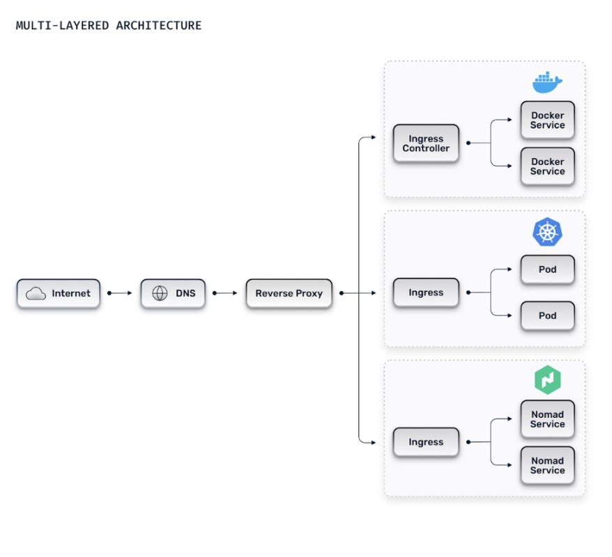 Traefik Labs on LinkedIn: How Multi-Layer Networking De-Risks Your ... Traefik Labs on LinkedIn: How Multi-Layer Networking De-Risks Your ...